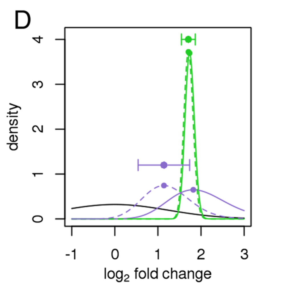 Modern Statistics for Modern Biology - 2 Statistical Modeling