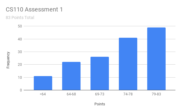 CS110 Assessment 1 Solutions and Grading