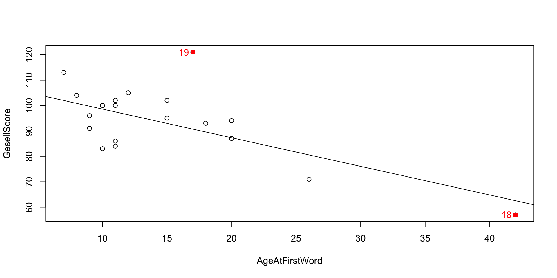 Regression Diagnostics II: Influence and Outliers