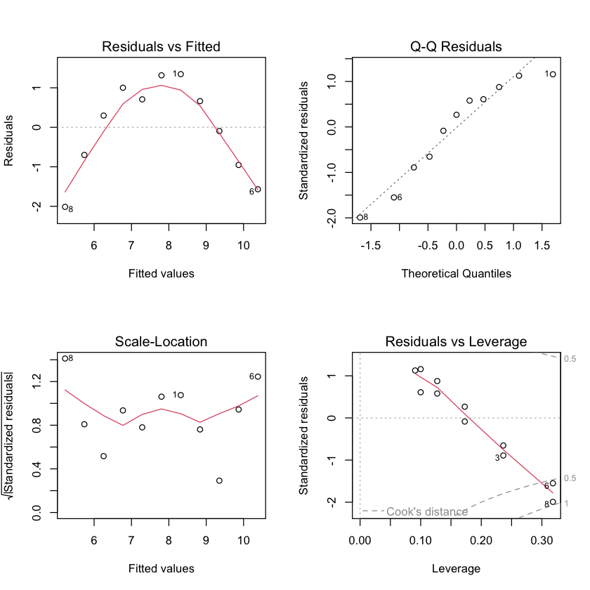 Simple Linear Regression Assumptions — STATS191