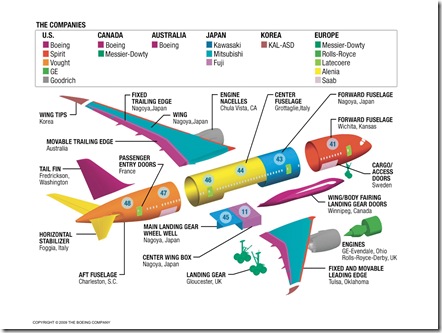 The 787 Supply Chain: A Radical Departure