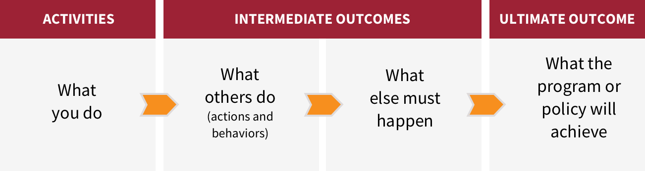 Build a Theory of Change