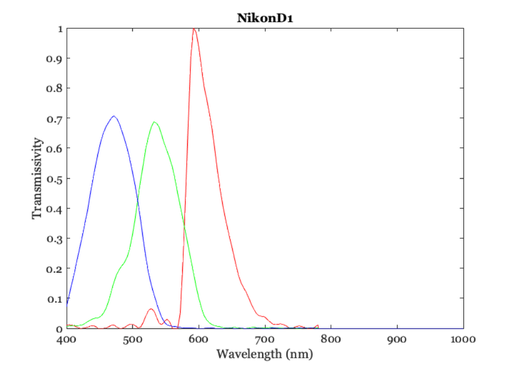 Plots the transmissivities of color filters